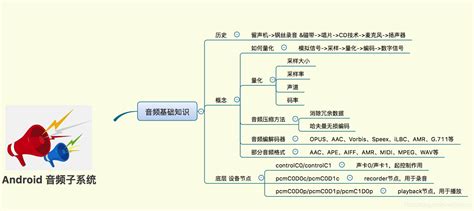 Android Framework 音频子系统（01）音频基础知识专题分纲目录 Android Framework 音频子系统 Csdn博客