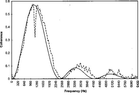 Figure 1 From The Coherence Of Reverberant Sound Fields Semantic Scholar