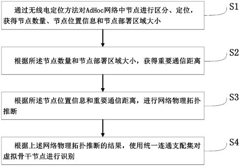 ad hoc network virtual backbone node identification method eureka