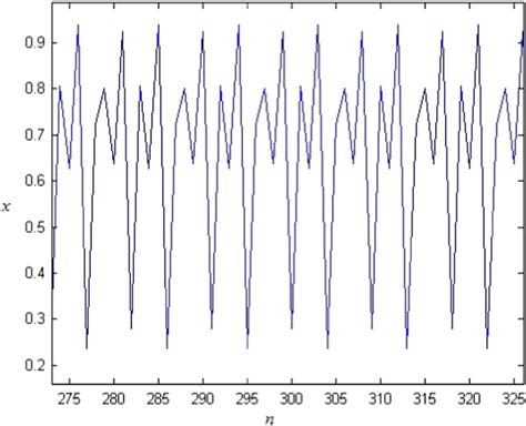 The Output Sequence Of A Digital Logistic Map With The Largest