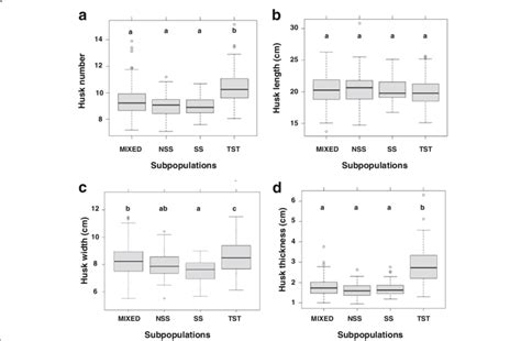 Boxplot Of Husk Traits Distribution In Different Subpopulations Download Scientific Diagram