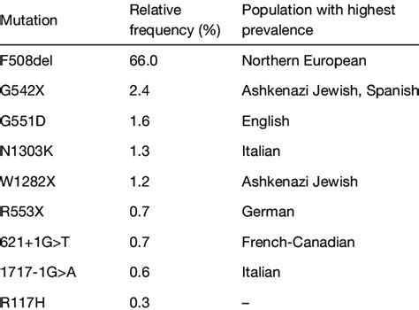 Frequency Of Cftr Mutations In 32 Mutation Cf Screening Panel Note Download Scientific Diagram