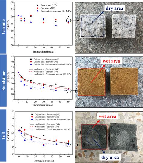 Ucs Of Rocks With Increasing Immersion Time And Cross Sections On The
