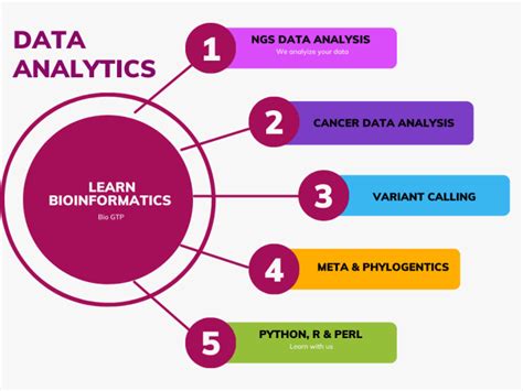 Do Task Related To Genomics By Friendsqau Fiverr