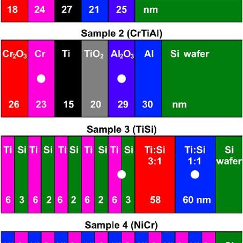 Schematic Of Four Samples With Layer Thicknesses White Dots Represent