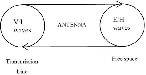 Figure 11 From Design Of Compact Zeroth Order Resonant Antenna Based On Crlh Tl Semantic Scholar