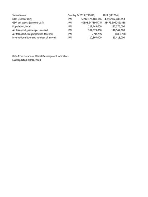 P Data Extract From World Development Indicators 2 Pdf National Accounts Gross Domestic