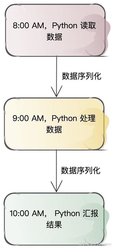 Python 基本功 数据序列化 知乎