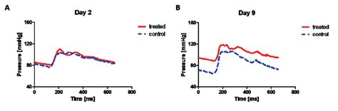 Pressure Curves At Day 2 And 9 Measured In Porcine Carotid Arteries