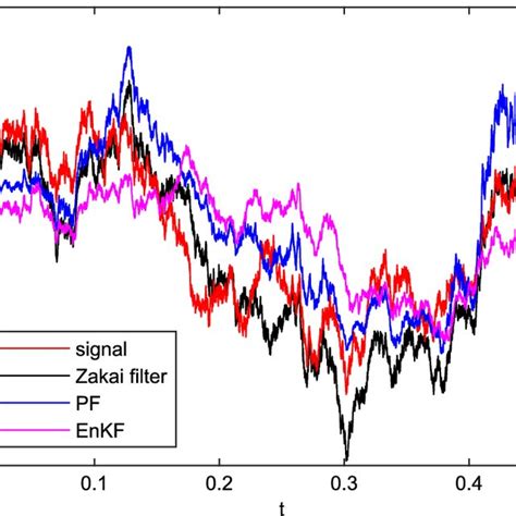 Comparison Of Approximate Filter Trajectories By Pf Enkf And Zakai