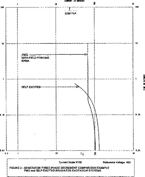 Figure 1 From Is Selectivity Achieved In Critical Low Voltage Ups And Standby Generator Power