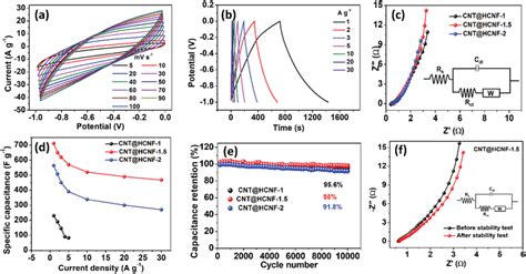 Electrochemical Characterizations Of Cnthcnf‐15 A Cv Curves At