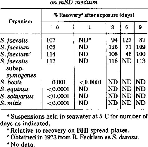 Table 2 From Membrane Filter Technique For Enumeration Of Enterococci