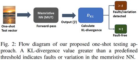 one shot online testing of deep neural networks medium