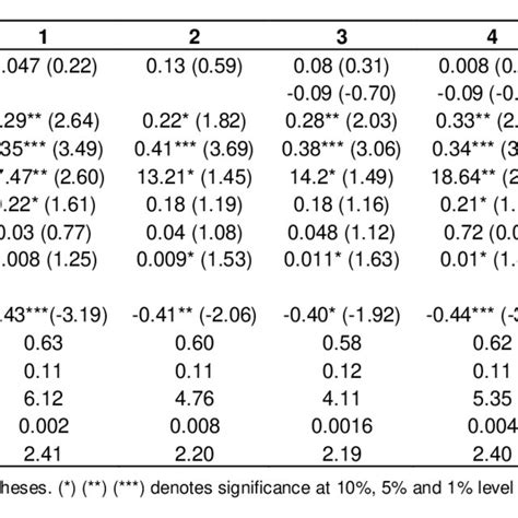 Error Correction Model Dependent Variable Δin Y Download