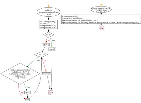 Java Count How Many Times A Substring Appears In A String