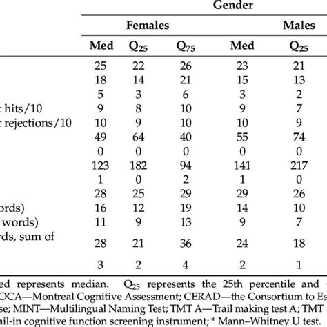 Multiple Regression Models For Neuropsychological Test Scores Download Scientific Diagram