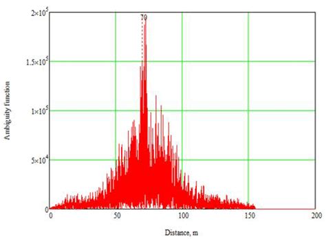 Estimate Of The Cross Ambiguity Function Cross Section Download