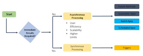 Salesforce Apex Asynchronousapex Zomatostory Techstory Codingtips