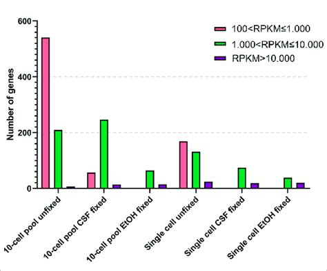 Detected Genes Binned By Reads Per Kilobase Per Million Reads Rpkm In