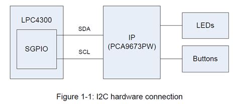 lpc43xx sgpio i2c implementation csdn博客