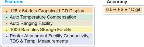 Microprocessor Based Conductivity Meter Optics Technology