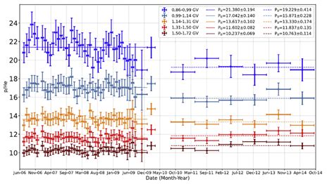 Time Profiles Of The Proton To Helium Flux Ratios For The Five Rigidity