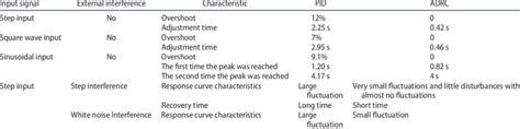 Effects Of The PID And ADRC On The Control Of The Ball And Beam System Download Table