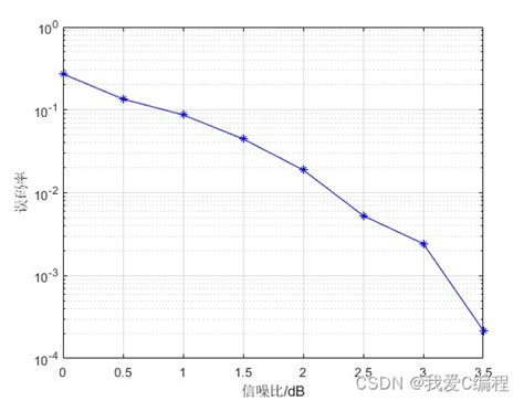 is 95前向链路系统误码率matlab仿真 包括扩频调制，匹配滤波，rake接收 rake接收机matlab csdn博客