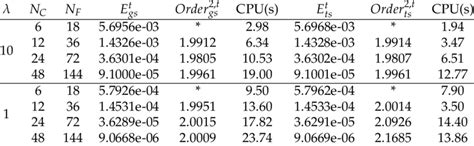 the l 2 norm errors temporal convergence orders and cpu time