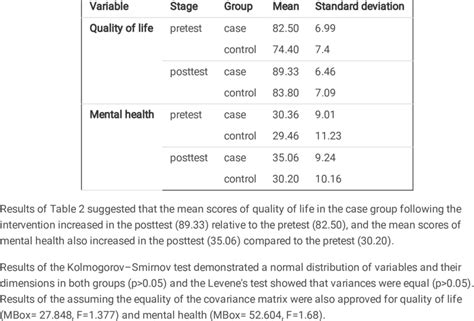 Mean And Standard Deviation Of Quality Of Life And Mental Health Scores