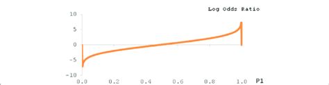 Graphical Representation Of Log Odds Ratios Across The Range Of P 1 Download Scientific Diagram