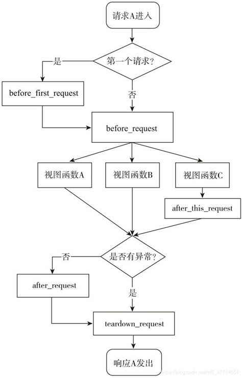 《flask Web开发实战：入门、进阶与原理解析》笔记 2 Flask与（上）flask 的整体运行流程是首先用户访问