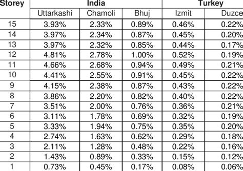 Inter Storey Drift Isd Of Building Using Newmark Beta Method Download Scientific Diagram