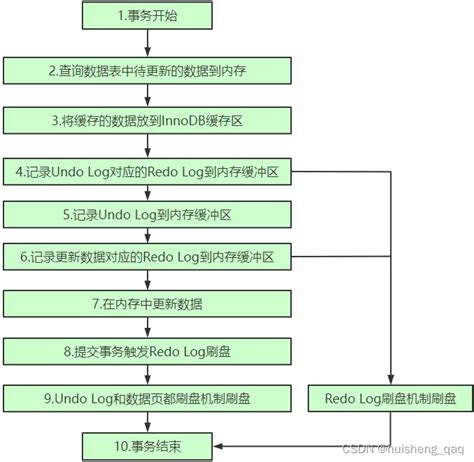 【mysql进阶 10】深入理解redolog，undolog和binlog的底层原理 阿里云开发者社区