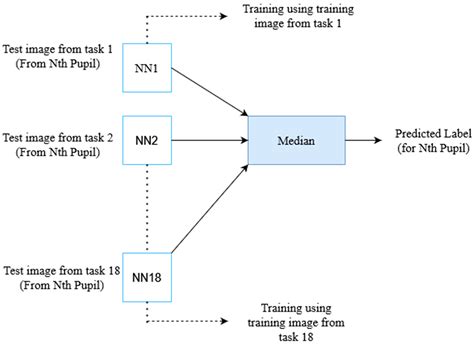 Diagnosis Of Autism Spectrum Disorder Using Convolutional Neural Networks