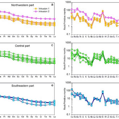A Chondrite Normalized 75 Chalcophile Element Distribution Patterns Download Scientific