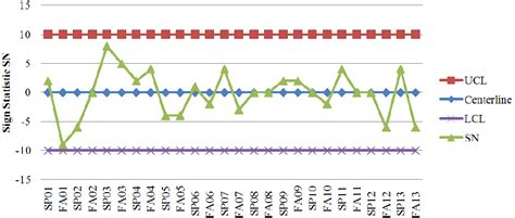table 1 from a simple nonparametric quality control chart for