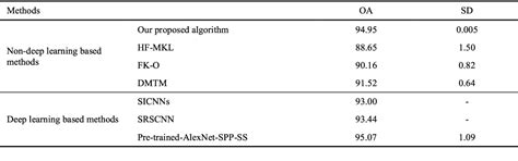 Figure 1 From Remote Sensing Scene Classification Using Heterogeneous