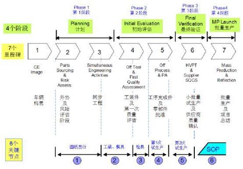 汽車零部件開發流程是怎樣的？ getit01