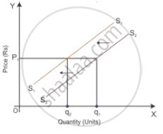 Explain The Difference Between Shift Of Supply Curve And Movement Along Supply Curve State