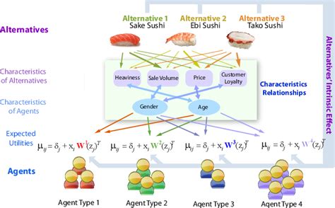Figure 1 From Generalized Random Utility Models With Multiple Types Semantic Scholar