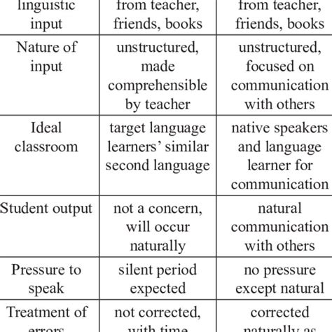 Innatist And Interactionist Language Acquisition Download Scientific Diagram