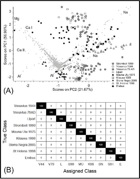 Pca Scores And Loadings Plot For Nine Historically Active Volcanic