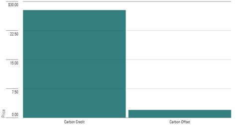 Carbon Offsets Vs Carbon Credits Whats The Morningstar