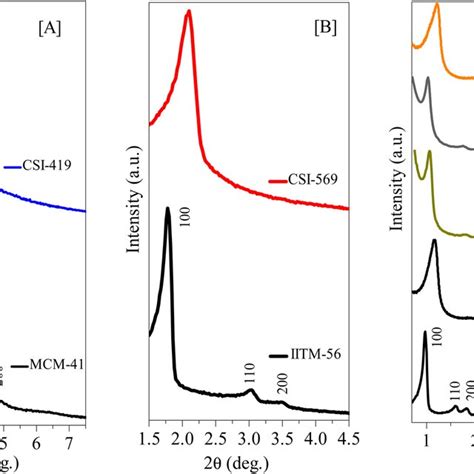 low angle xrd diffraction patterns of various 1d hexagonal ordered