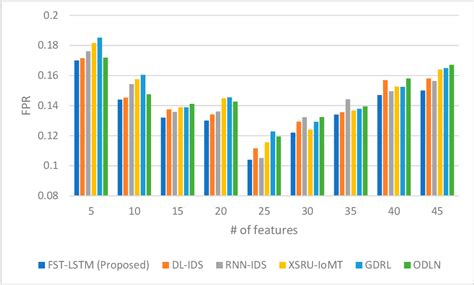 Figure 1 From An Adaptive Intrusion Detection System In The Internet Of