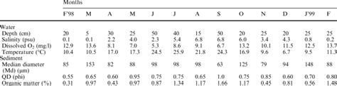 Monthly Variation Of Physicochemical Parameters Of Water And Sediment Download Table