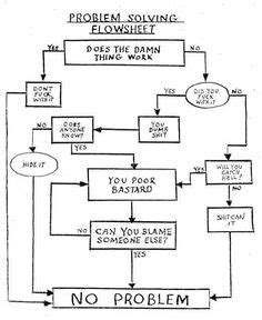 Decision Making Flowchart Quizes Funny Flow Charts Funny Charts Process Map