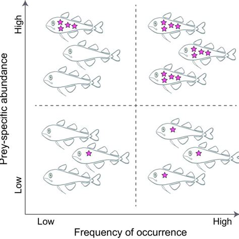 A Dietary Niche Width Calculated With Shannonwiener H′ And B Download Scientific Diagram